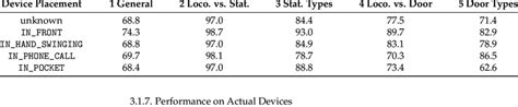 Classification Accuracy For Different Configurations And Scenarios