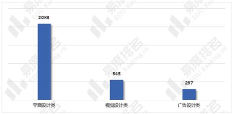 艺术设计专业就业现状分析视觉设计类岗位对学历要求较高 知乎