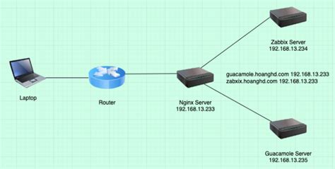 Cách Thiết Lập Nginx Reverse Proxy Wiki Của Hà Đăng Hoàng