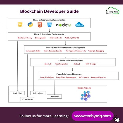 Techy Triq On Linkedin Blockchaindevelopment Smartcontracts Web3