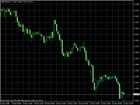 Forecasting Indicators Technical Analysis Technical Indicators Mql5 Programming Forum