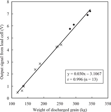 Figure 3 From Yield Monitoring System For A Head Feeding Combine Semantic Scholar