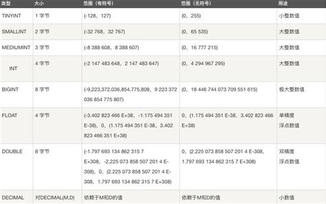 2081 数据库 概述 Mysql 数据库的创建 切换 查看 删除 数据表管理 基础数据类型 数字类型 字符串类型 创建表 字段约束 查看表 插入表 Where语句 灰信网（软件开发博客聚合）