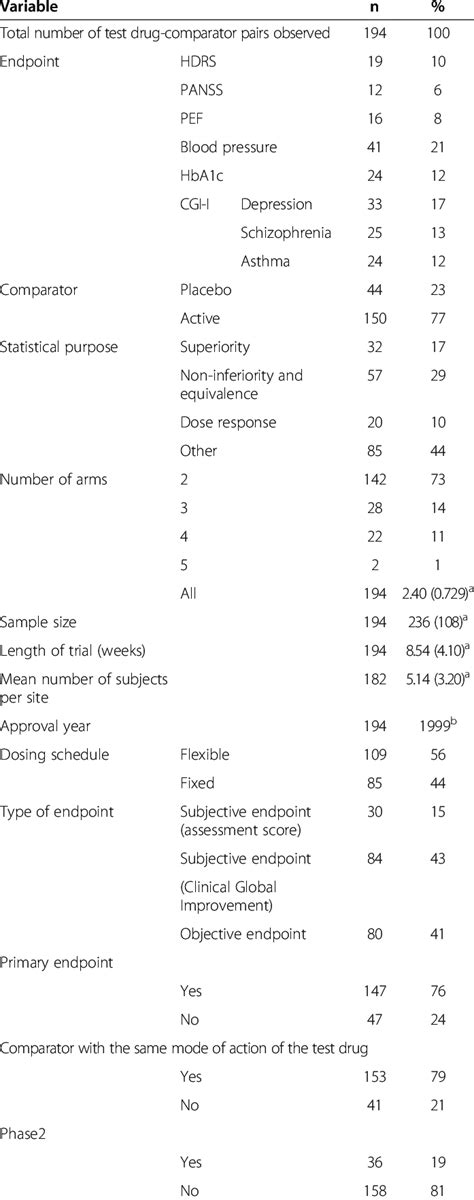 Summary Statistics Of Explanatory Variables And Effect Sizes Download