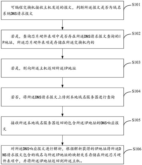 Method And Device For Realizing Dns And Storage Medium Eureka Patsnap