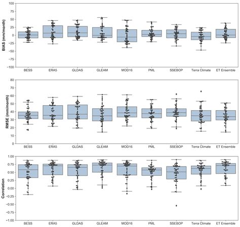 Global Evapotranspiration Datasets Assessment Using Water Balance In South America
