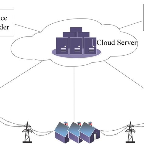 Proposed Fog Computing Model In Smart Grid Download Scientific Diagram