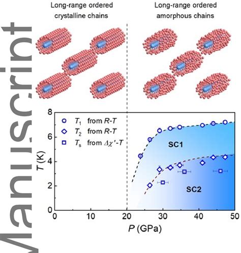 Figure 1 From Long Range Ordered Amorphous Atomic Chains As Building