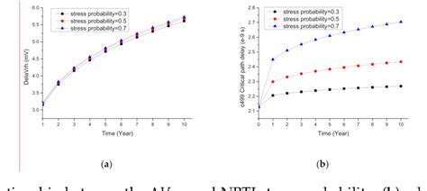 Figure 7 From A Learning Based Framework For Circuit Path Level Nbti Degradation Prediction