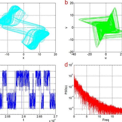 Two Dimensional Projections Ab Of The Four Scroll Chaotic Attractors Download Scientific