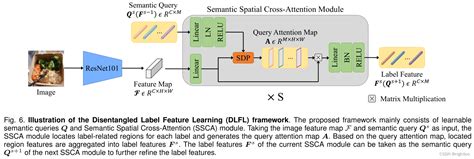 learning disentangled label representations for multi label