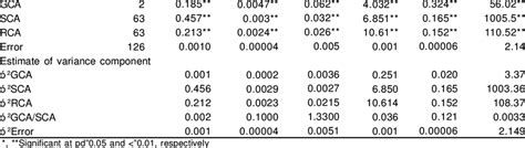 Anova Of Combining Ability For Quality Parameters And Grain Yield Download Table