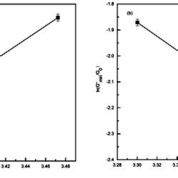 Temperature Effect Plots