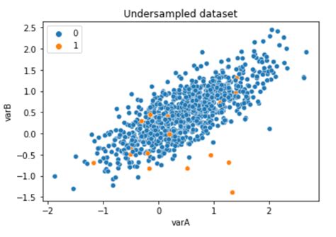 The Role Of Undersampling In Tackling Imbalanced Datasets In Machine