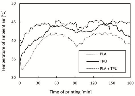 Polymers Free Full Text Effect Of Printing Process Parameters On