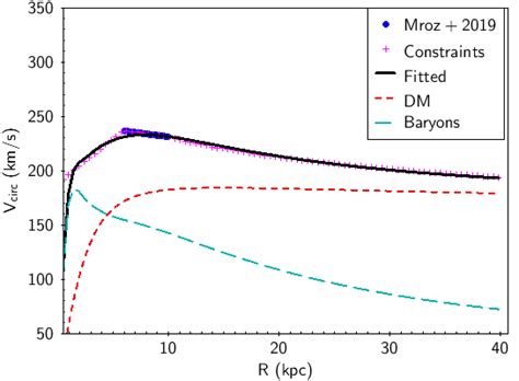 Adopted Galactic Rotation Curve Blue Dots Are Cepheid Observations Download Scientific Diagram