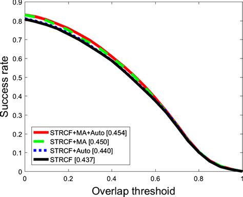 Ablation Experiments Using The Dtb 70 Dataset Download Scientific Diagram
