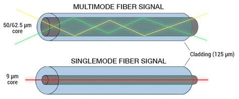 single mode vs multimode fiber feiboer fiber optic cable