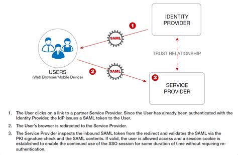 Idp Initiated Saml Sso Sample Sentry Sts Policy Forum Systems Support