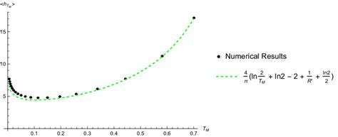 The Numerical Calculation Of The Np Shift For T M Compared To Its