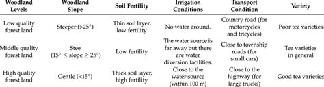 Classification Of Forest Quality Levels Download Scientific Diagram