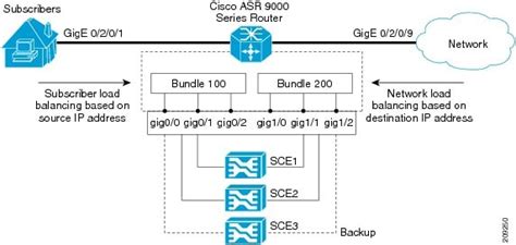 Interface And Hardware Component Configuration Guide For Cisco Asr 9000 Series Routers Ios Xr