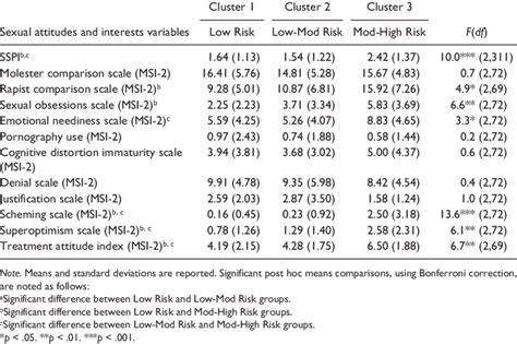 Validation Of The Three Cluster Solution Using Sexual Attitudes And