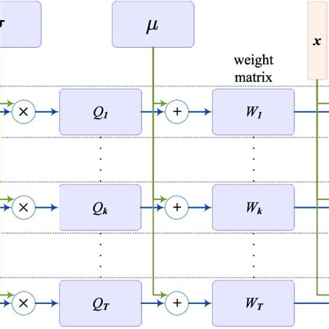 Single Layer Bnn Dataflow Divided In Two Steps 1 Gaussian Random Download Scientific Diagram