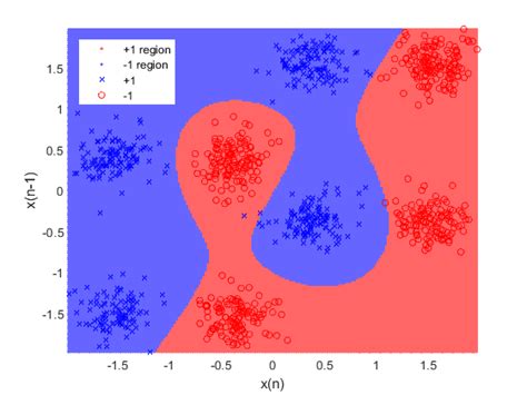 Effect Of Svm Kernels On The Decision Boundary A Polynomial Svm