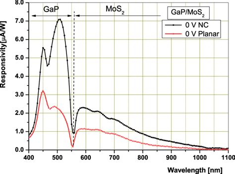 Spectral Responsivity Of Gapmos 2 Heterojunction Diodes On The Planar