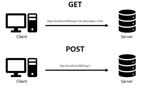 Web Get과 Post의 비교 및 차이
