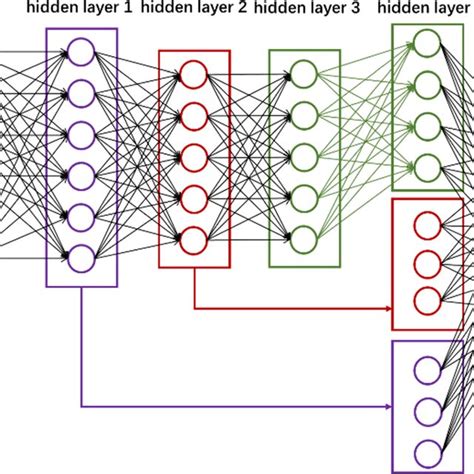 A Unified Deep Neural Network With Multi Level Features Download Scientific Diagram
