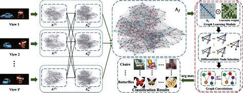 Figure 2 From Multi View Graph Convolutional Networks With Differentiable Node Selection