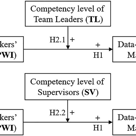 Research Hypotheses And The Two Theoretical Moderation Models Download Scientific Diagram