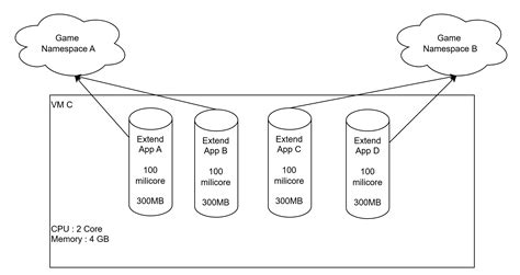 Extend App Virtual Machine Host Accelbyte Documentation