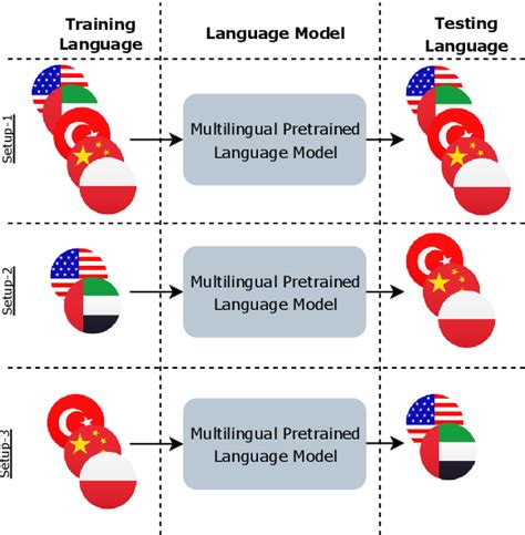 Figure 1 From Cross Lingual Transfer Learning For Misinformation Detection Investigating