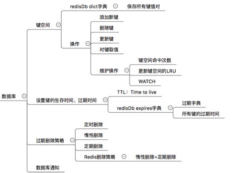思维导图学 redis —— 《redis设计与实现》 作业部落 cmd markdown 编辑阅读器