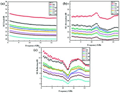 Electromagnetic Interference Emi Shielding Effectiveness Se Versus Download Scientific
