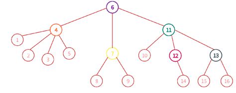 Centroid Decomposition Of Tree Geeksforgeeks