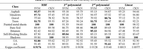 table iv from convolutional deep kernel method for land cover mapping