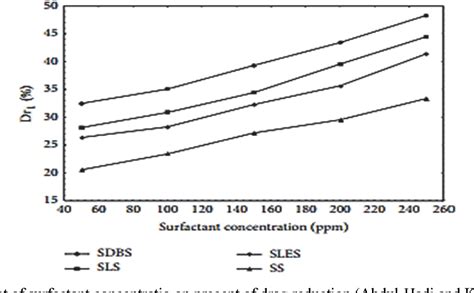 Figure From Drag Reducer Selection For Oil Pipeline Based Laboratory Experiment Semantic Scholar