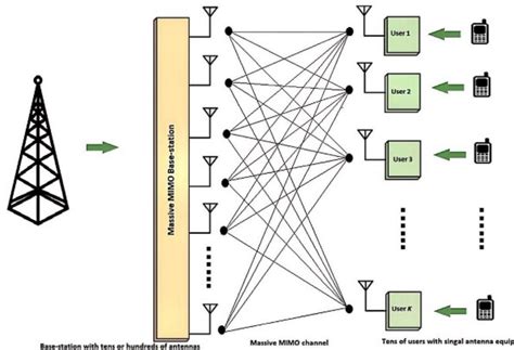 Massive Mimo Architecture The Millimeter Wave Mmwave