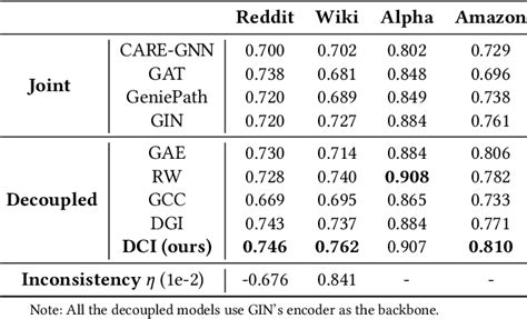 table 2 from decoupling representation learning and classification for