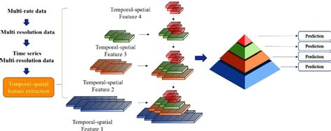 Adaptive Temporal Spatial Pyramid Variational Autoencoder Model For Multirate Dynamic Chemical