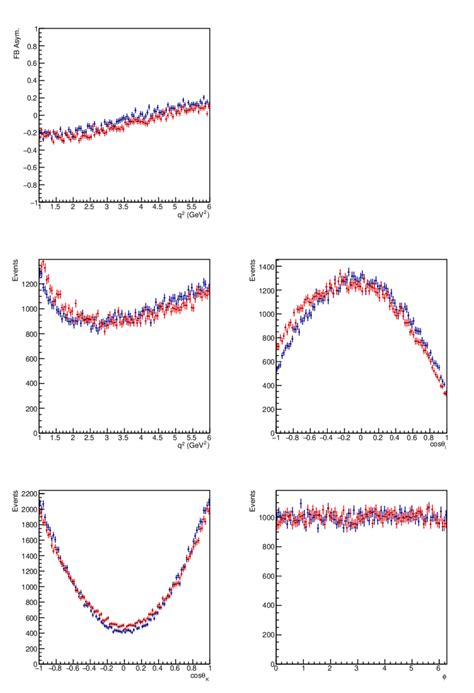 The Forward Backward Asymmetry Q 2 Cos θ L Cos θ K And φ