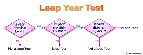C Program Check Whether A Given Year Is A Leap Year Or Not W3resource