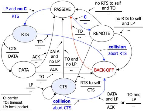 Carrier Sense Multiple Access With Collision Avoidance And Detection Proceedings Of The 20th