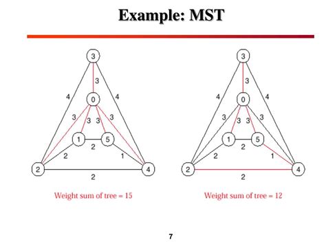Ppt Minimum Spanning Trees Powerpoint Presentation Free Download
