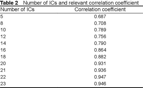 Table 1 From Clustering Ecg Heartbeat Using Improved Semi Supervised Affinity Propagation