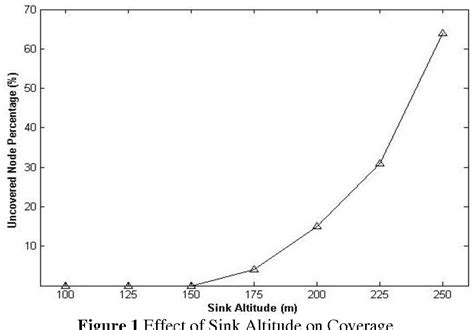 Figure 1 From Distributed Clustering Approach For Uav Integrated